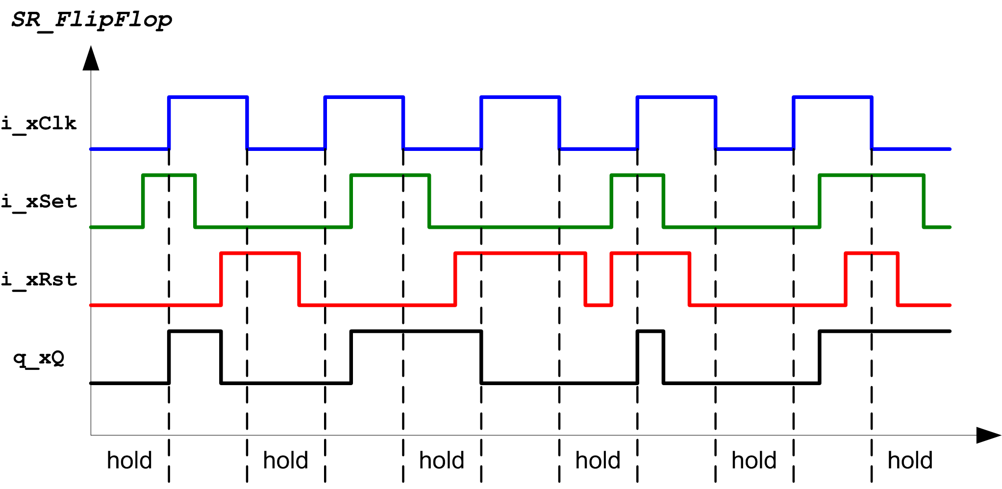 SR_FlipFlop: Resetting/Setting of Flip Flop Input/Output